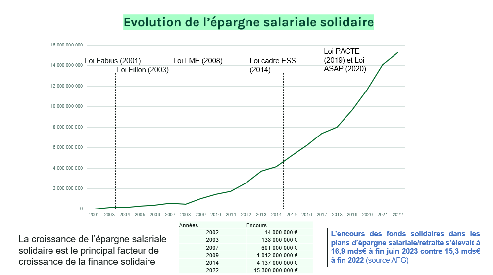 L’épargne salariale : comment flécher plus l'épargne vers le solidaire ? | FAIR - Finance à ...